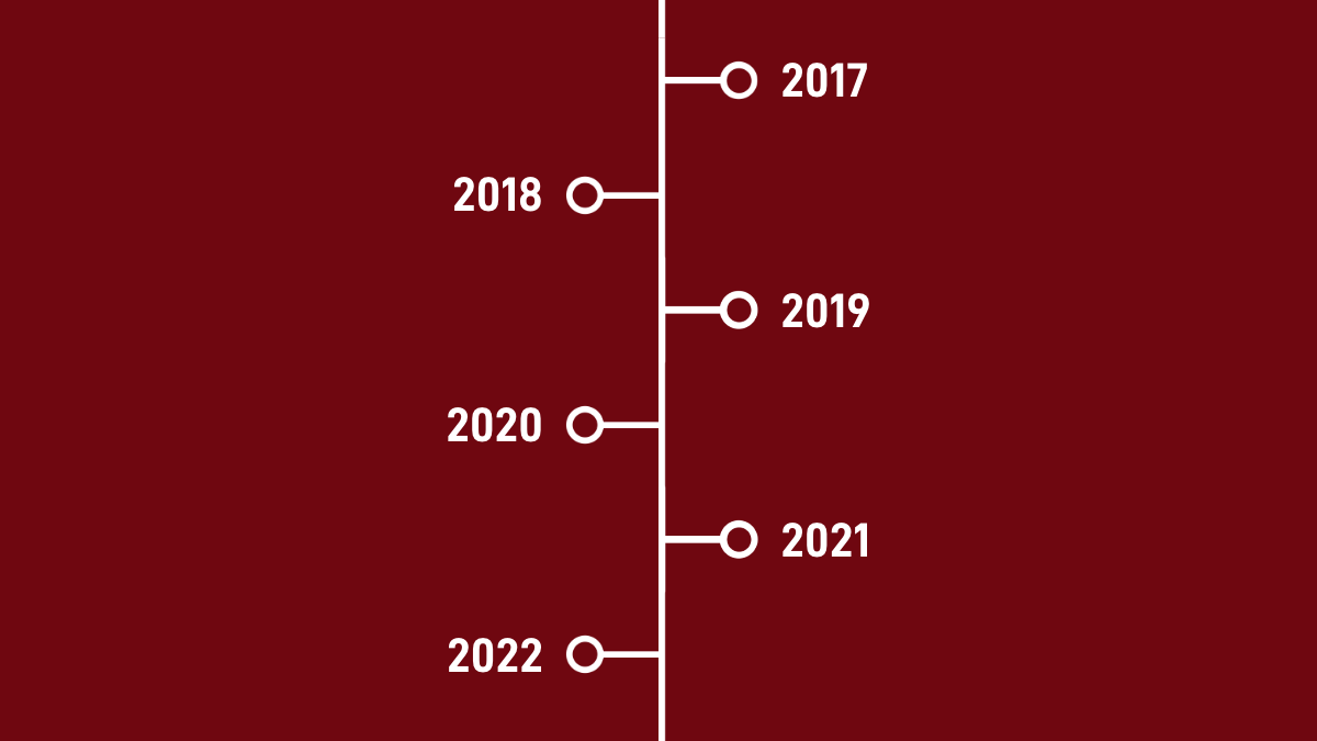 Timeline of End Malaria Councils and Funds' progress - African Leaders ...